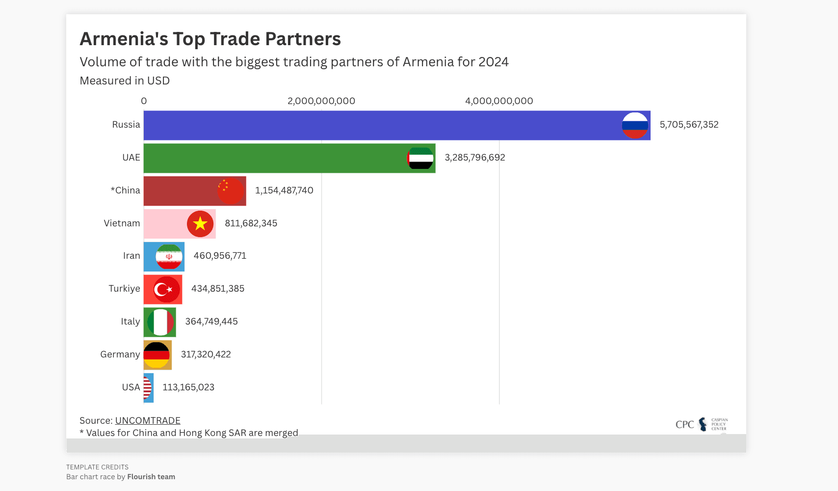 CPC | Turkiye's Top Trade Partners